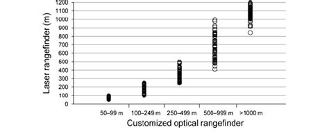 Distance Measures From A Customized Optical Rangefinder And A Laser Download Scientific Diagram