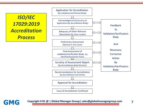 Ppt Conformity Assessment Auditor Training Ppt For Iso 17029 Standard Powerpoint Presentation