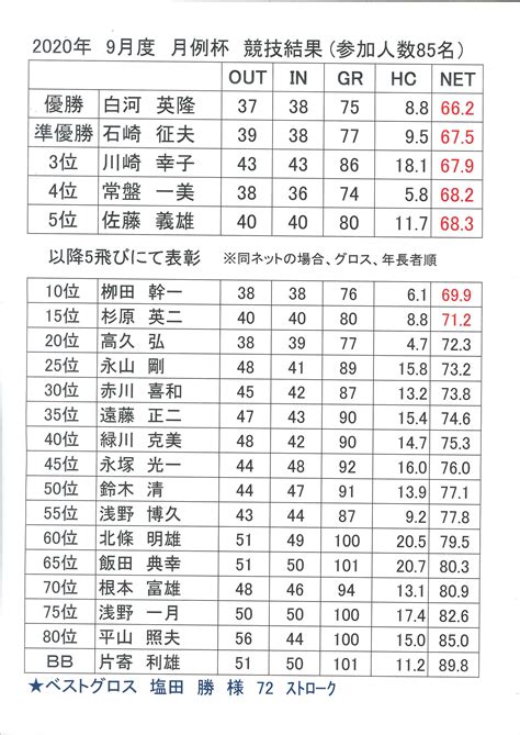 2020年9月度月例杯競技結果 公式那須カントリークラブ