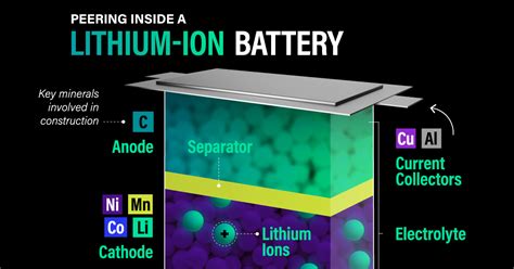 Visualized Inside A Lithium Ion Battery Elements By Visual Capitalist