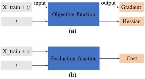 A Objective And B Evaluation Functions Download Scientific Diagram