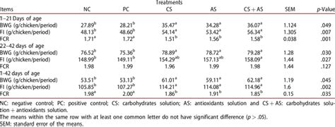 The Effect Of The In Ovo Injection Of Carbohydrates And Antioxidants Download Scientific