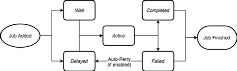 How To Use Queues In Web Applications Nodejs And Redis Tutorial
