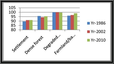 Graph Showing Cohesion Index Trends Download Scientific Diagram