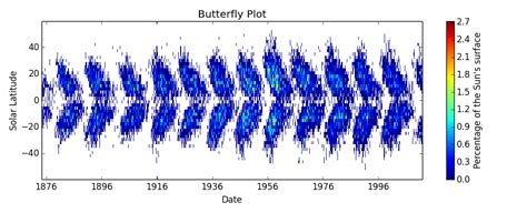 Python Matplotlib Pcolormesh In What Format Should I Give The Data