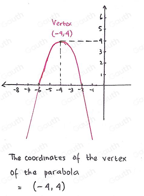 Solved Using The Graph Determine The Coordinates Of The Vertex Of The