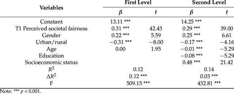 Perceived Societal Fairness As The Dependent Variable Download