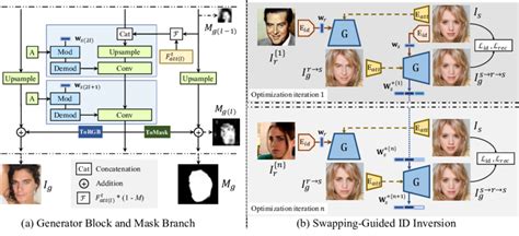 A The Details Of The Generator Blocks And The Swapping Guided Mask
