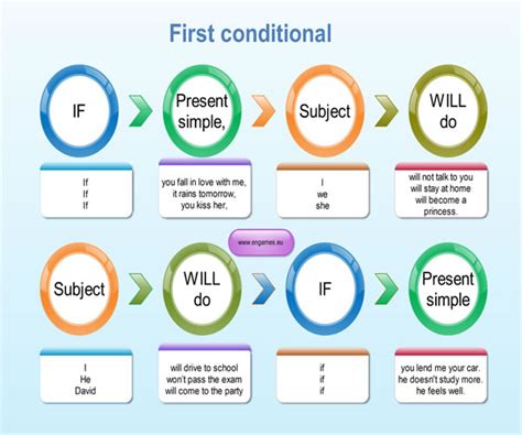 First Conditional In English Vocabulary Home