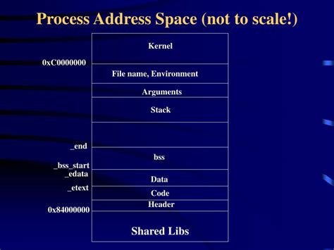 PPT Memory Management In Linux PowerPoint Presentation Free Download ID