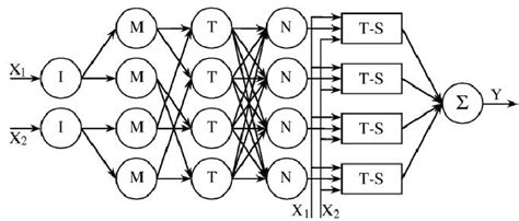 A Sample Neurofuzzy Structure Equivalent With A Miso Tsk Fuzzy Download Scientific Diagram