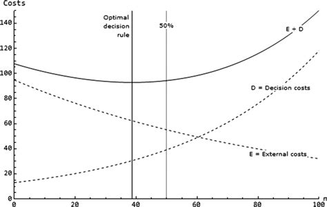 The Calculus Of Consent Efficient Decision Rule Minimizing Total Cost