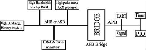 amba bus architecture[1] download scientific diagram