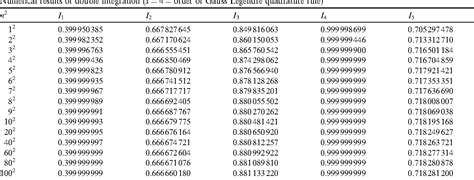 figure 1 from symmetric gauss legendre quadrature formulas for