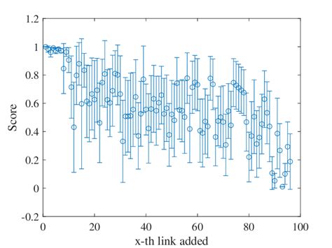 Link Scores Calculated By Algorithm 1 Mean ± Standard Deviation Of All