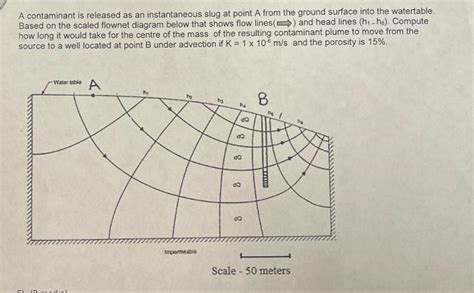 Solved A Contaminant Is Released As An Instantaneous Slug At