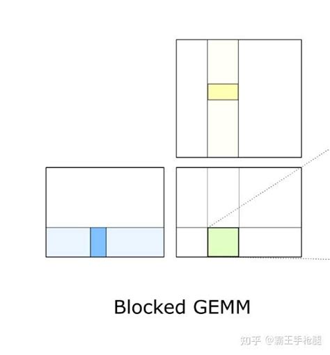 Cutlass源码导读（2）——gemm的计算流程 知乎