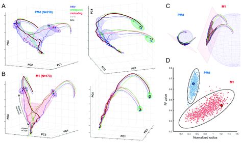 neural trajectories in the space of pcs 1 2 and 4 plotted using
