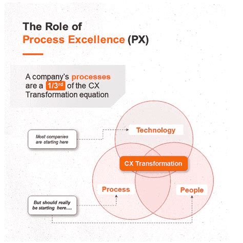 Mastering Customer Experience Transformation Beyond Technology