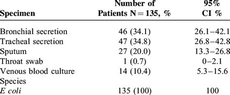 The Various Detection Methods And Species Of Escherichia Coli Bacteria Download Table