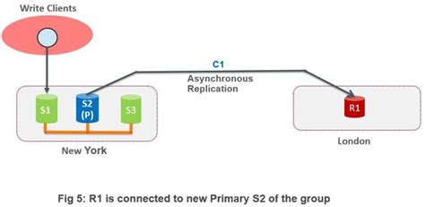 MySQL Asynchronous Replication Connection Failover Automatic Source List
