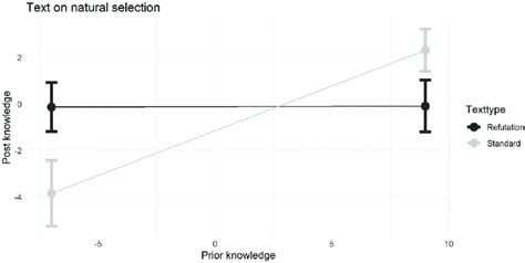 Postknowledge Interaction Effect Of Text Type And Prior Knowledge Download Scientific Diagram