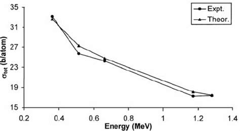 Variation Of Experimental And Theoretical Values Of Total Atomic
