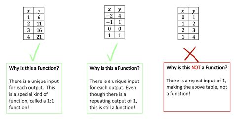 How To Tell If Something Is A Function Math Lessons