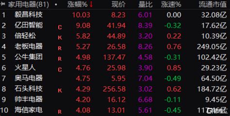 A股家電板塊大漲，券商指地產供需端持續發力，家電覆蘇可期 Sl886 日誌
