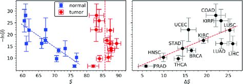 The Entropy Overlapping Map Notice That Tumors Exhibit A Nearly
