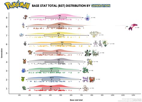 Oc Data Viz Pokemon Base Stat Total Bst Distribution By Generation And Type Rtruepokemon