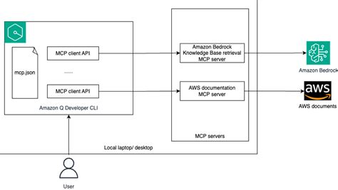 Containerize Legacy Spring Boot Application Using Amazon Q Developer