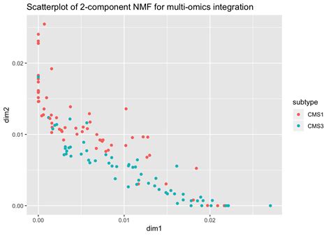 112 Matrix Factorization Methods For Unsupervised Multi Omics Data Integration Computational