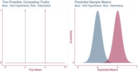 Sos Nhst To Bayes 3 The Bayes Factor