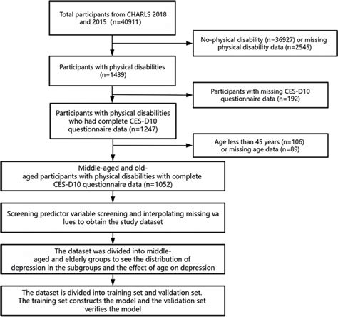 0实验 Charls 预测模型 Sci二区！这篇预测模型做的很规范 知乎