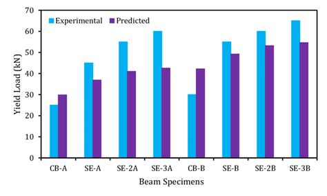 Experimental And Predicted Yield Load Comparison Download Scientific Diagram