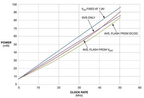Designing Low Energy Embedded Systems From Silicon To Software EDN