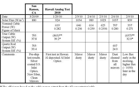Table 4 From Solar Thermal Power System For Lunar Isru Applications