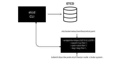 Etcd Backup And Restore In Kubernetes Alpha Business Solutions Pvt Ltd