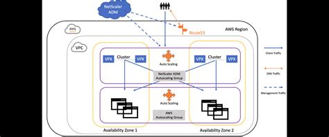 Deployment Guide Netscaler Adc Vpx On Aws Autoscale Deployment Guides