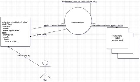 Github Rickslickautorollout Operator K8s Controller For Scheduled Rollout Restart Of Deployments