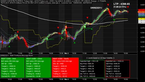 Performance Of The Day Rgts System 02 03 2023 Charting Software For
