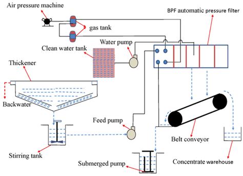 Dewatering System For Industrial Filter Press Download Scientific Diagram