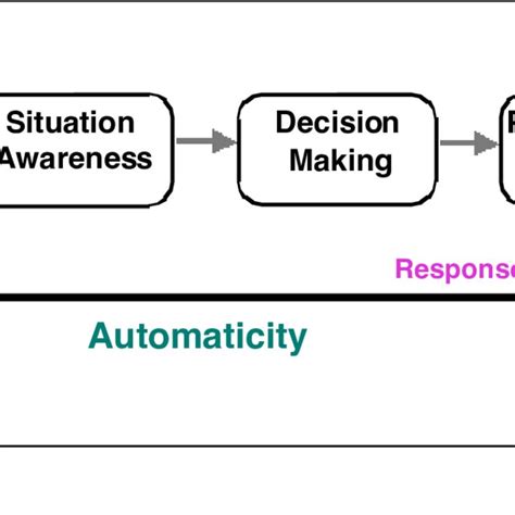 Pdf Situation Awareness Analysis And Measurement Chapter Theoretical