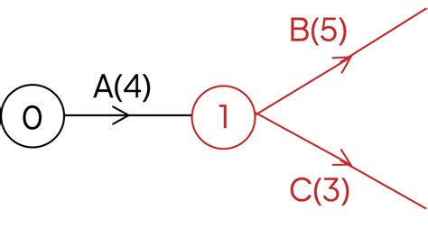 Activity Networks And Precedence Tables Edexcel A Level Further Maths