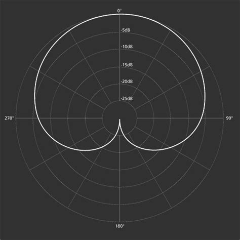 Cardioid Polar Pattern