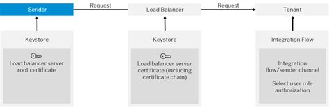 Sap Help Portal Sap Online Help