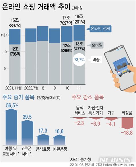 그래픽 작년 11월 온라인쇼핑 181조여행·e쿠폰↑ 음식서비스·화장품↓