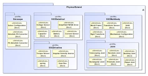 Synchronous Integration Method Of System And Simulation Models For Mechatronic Systems Based On