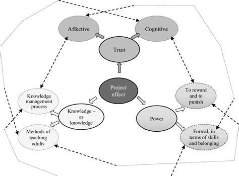 Research Model Of Interdependencies Source Own Study Download